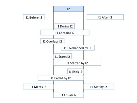 Allen Interval Operators Download Scientific Diagram
