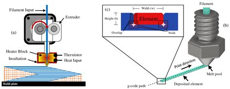 Fused Deposition Modelingfused Filament Fabrication Fdmfff Process