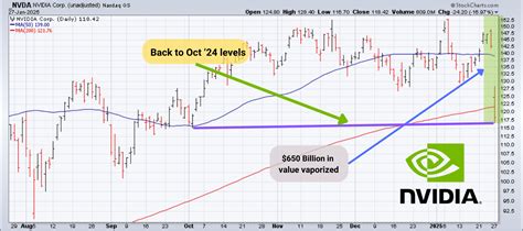 Nvidias Nvda Massive Loss Is A Perfect Time To Buy Trades Of The Day