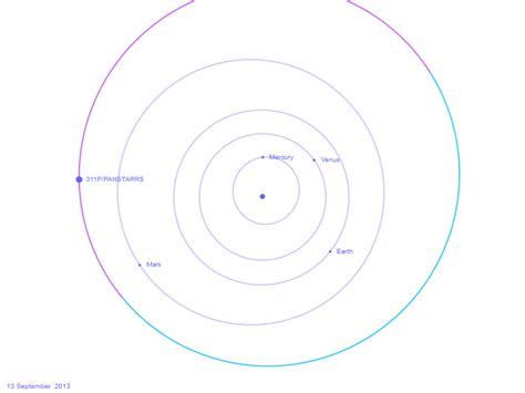 How Can We Confirm Orbital Parameters And Orbit Diagrams That Are