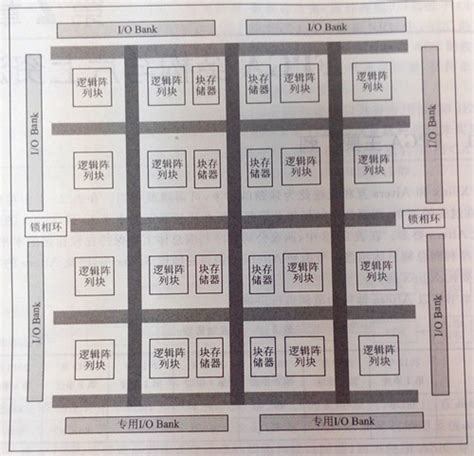 深入解析fpga的核心概念与应用领域 Csdn博客