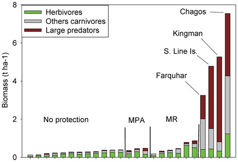 Comparisons Of Fish Biomass By Trophic Group Among Various Management