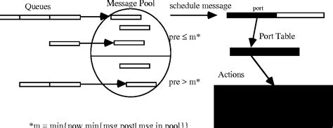 Figure 2 From An Event Based Programming Model And Harness For Embedded Transputer Systems