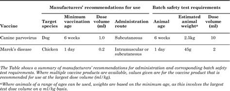 Table 1 From Batch Safety Testing Of Veterinary Vaccines — Potential