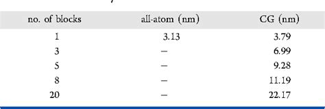 Table 2 From Simultaneous Iterative Boltzmann Inversion For Coarse