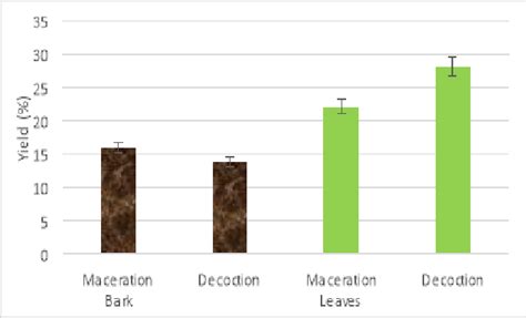 Extraction Yields Of Aqueous Extracts Of J Regia Download