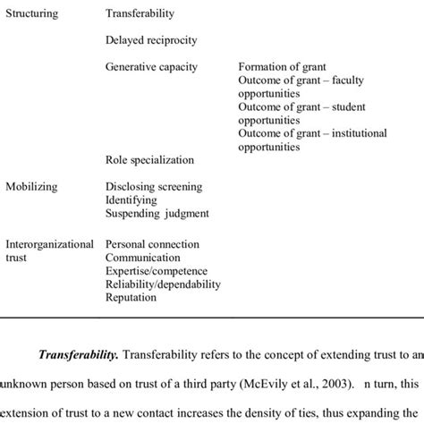 Interpersonal Trust Scale Score And Item Responses By Institution