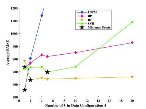 Comparison Of Average RMSE Of 4 Algorithms With Different K For Data