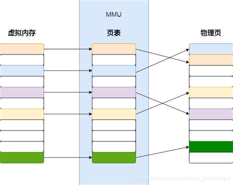 Copy To，from User Vs Memcpylinux Copy From User支持多大 Csdn博客
