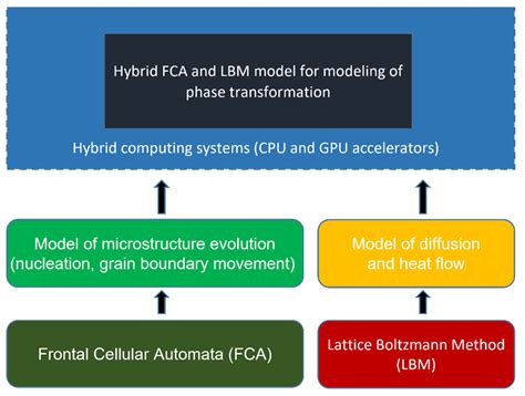 New Platforms Based On Frontal Cellular Automata And Lattice Boltzmann Method For Modeling The