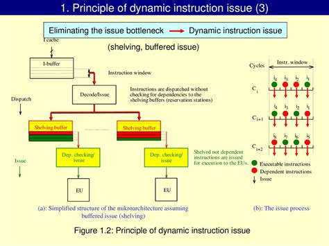 7 Microarchitecture Of Superscalars 5 Dynamic Instruction Issue