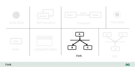 State Machine Diagrams Unified Modeling Language Uml Geeksforgeeks
