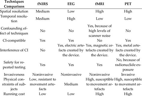Comparison Between Fnirs And Other Techniques Download Scientific Diagram