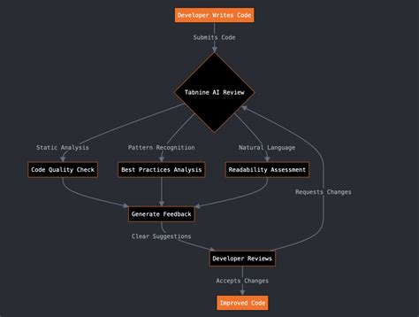 Boost Your Code Quality With Tabnine Ai Code Review Agent Quantonimus