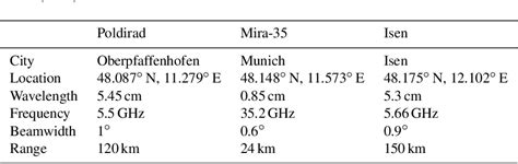 Table 1 From Evaluation Of Convective Cloud Microphysics In Numerical Weather Prediction Model