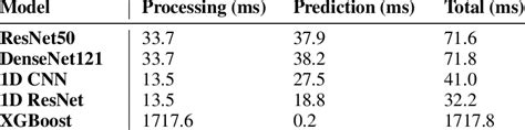 The Inference Time Of Trained Models Download Scientific Diagram