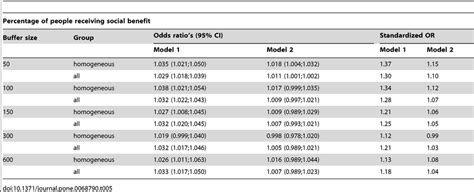 Comparison Of Neighbourhood Effects Between Relatively Homogeneous
