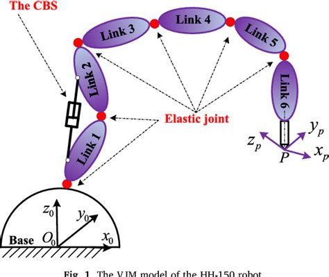 Figure 1 From A New Methodology For Joint Stiffness Identification Of Heavy Duty Industrial