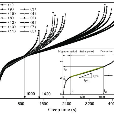 Bending Creep Test Results Download Scientific Diagram