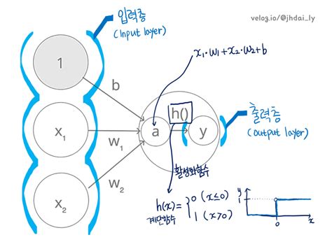 딥러닝dl 신경망1 퍼셉트론과 신경망 활성화 함수step Function Sigmoid Relu 다차원