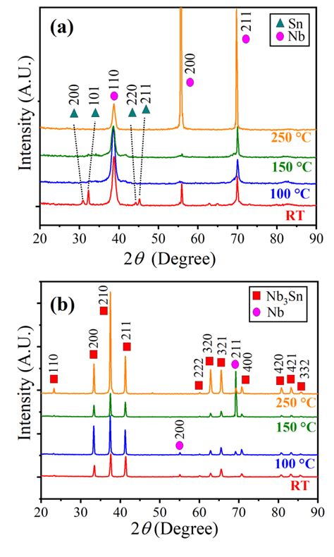 X Ray Diffraction Peaks Of A As Deposited And B Annealed Films