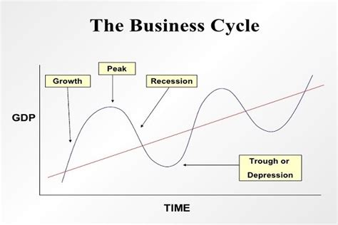 Business Cycles Economic Rhythms Of Growth And Decline