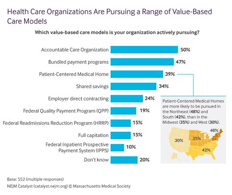 Value Based Care Payment Models