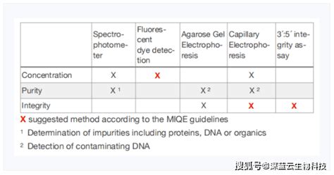 MIQE指南RT qPCR中的RNA质量控制 检测 方法 样本