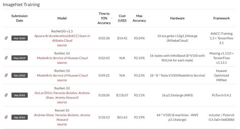 Imagenet训练再创纪录！谷歌提出1个小时训练efficientnet，准确率高达83％！ Csdn博客