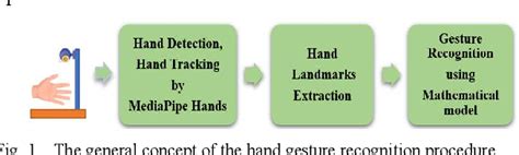 Figure 1 From Real Time Hand Gesture Recognition For The Control Of Wheelchair Semantic Scholar