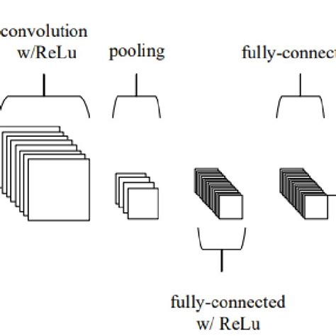 Simple Cnn From Oshea And Nash 3 Download Scientific Diagram