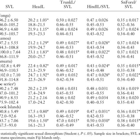 Summary Of Select Mensural Characters Mean ± Standard Deviation And
