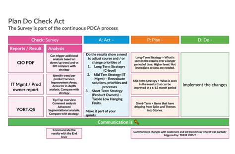 The Pdca Cycle And Beyond Turn Insights Into Actions Yorizon Insights