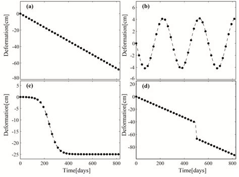 The Temporal Deformation Patterns A Linear B Periodic C