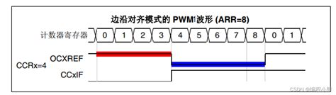 Stm32g4之高级定时器原理pwm Over Flow Irq怎么触发 Csdn博客