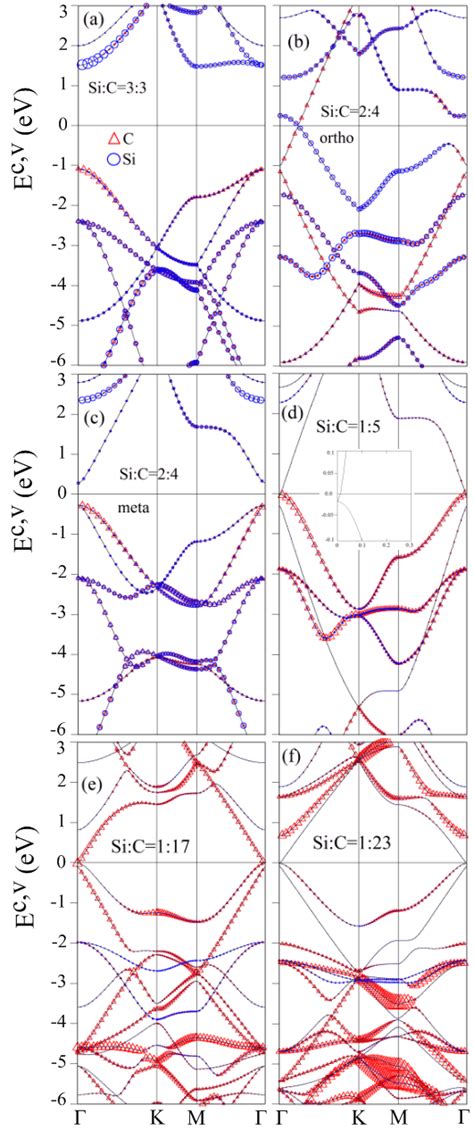 C And Si Dominated Valence And Conduction Bands Of Si Substituted