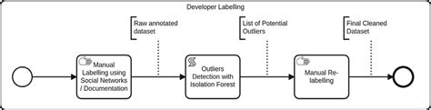 Labelling Process Modeled With Bpmn Download Scientific Diagram