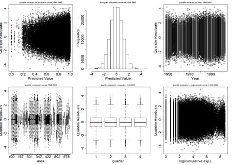 1 Model Diagnostics For The Best Fit Bernoulli Model For The Early Download Scientific Diagram