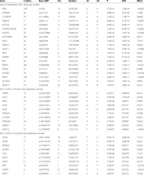 Top Findings For Hair Follicle Eqtls Download High Quality Scientific Diagram