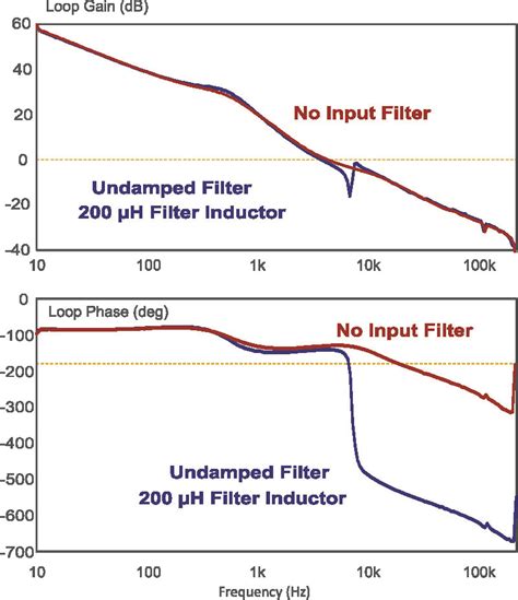 Input Impedance Measurements And Filter Interactions Part Iii