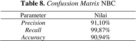 Table 8 From Comparison Algorithm Of K Nearest Neighbor And Naïve Bayes