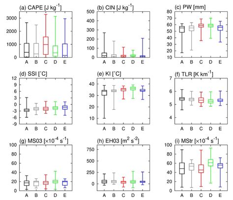 Box And Whisker Plots Of The Environmental Parameters Calculated From