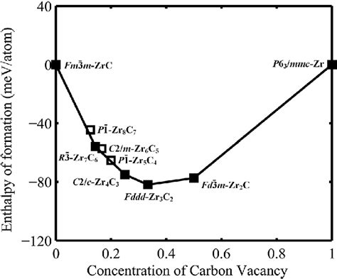 Thermodynamic Convex Hull Of The Zrzrc System Solid Squares Denote Download Scientific