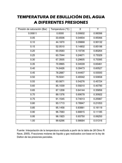 Presión Del Agua Vs Temperatura Laboratorio Virtual De Química