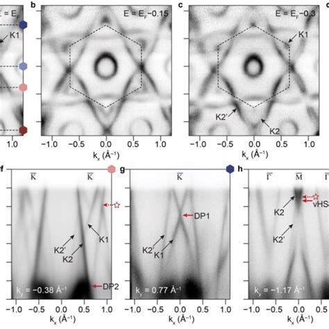 Fermi Surface Nesting And Band And Momentum Resolved Charge Order