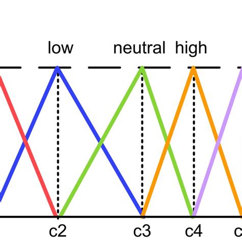 Some Fuzzy Membership Functions Built From The Centroids Download