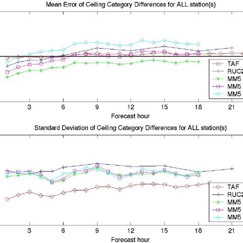 A Plot Of Mean Categorical Forecast Error Top And Standard Deviation