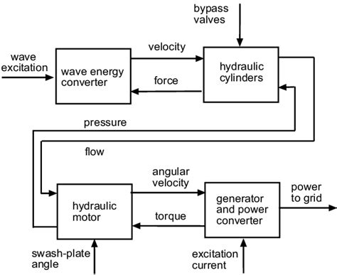 Wave Energy System Components And Control Inputs Ringwood Et Al 2014 Download Scientific
