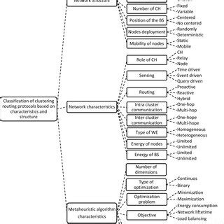 A Survey Of Energy Efficient Clustering Routing Protocols For Wireless