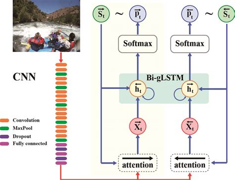 The Framework Of The Bag Lstm Model Cnn For Visual Representation Download Scientific Diagram